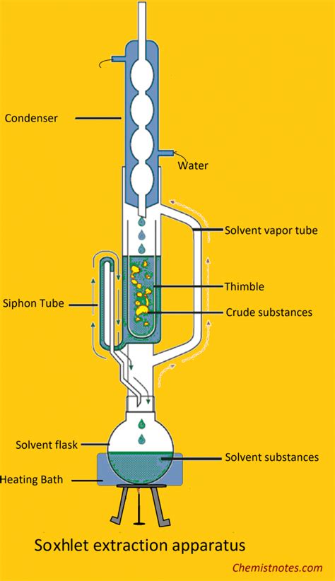 Soxhlet Extraction Principle Extraction Procedure And Apparatus Chemistry Notes