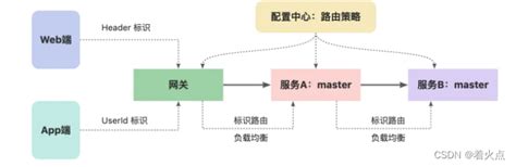分布式中灰度方案实践灰度 Kafka Csdn博客