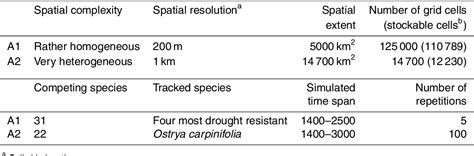 Table 1 From Upscaling With The Dynamic Two Layer Classification Concept D 2 C Treemig 2 L