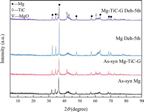 Xrd Plots Of Mgticg And Undoped Mg Download Scientific Diagram
