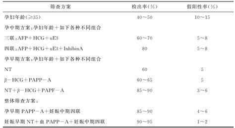 附唐氏综合征的产前筛查与诊断 临床产科诊疗学 医学