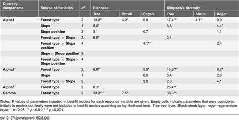 Best Fit Linear Mixed Effect Models Testing The Effects Of Forest Type Download Table