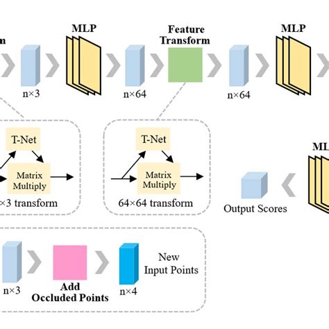 Here We Show The Main Structure Of The Pointnet S Classification