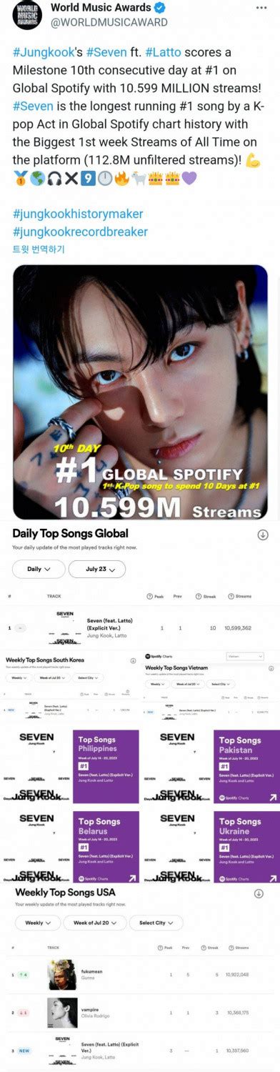 Bts Jungkook Shatters Records With Seven First And Longest Standing