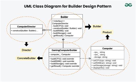 builder design pattern geeksforgeeks