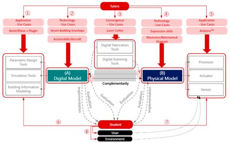 A Design Methodology Using Prototyping Based on the Digital-Physical ...