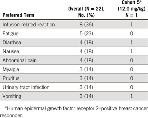 Adverse Events Irrespective Of Causality Occurring In ≥ 10 Patients
