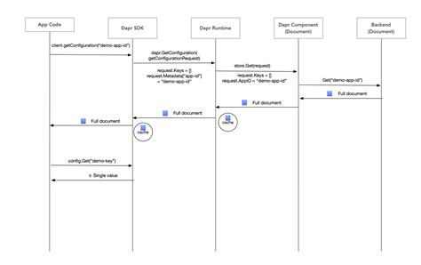 [proposal] configuration api design · issue 2988 · dapr dapr · github