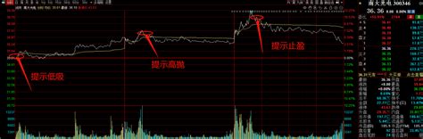 今天，止盈了！！！市场时候因为