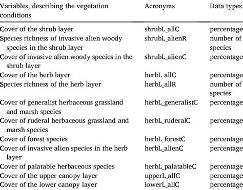 Names Of Variables And Data Types Used In The Analysis Download Scientific Diagram