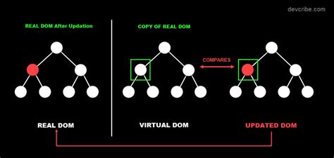 understand virtual dom in 4 easy steps devcribe