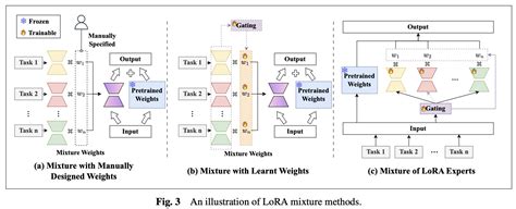 A Survey On Lora Of Large Language Models阅读笔记 Csdn博客