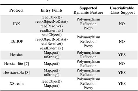 Table From Efficient Detection Of Java Deserialization Gadget Chains