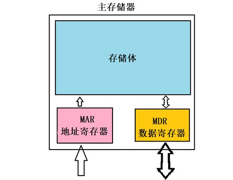 计算机里基本硬件的组成以及硬件协同给出计算机的基本结构图解释结构图中各部件如何协同工作 Csdn博客