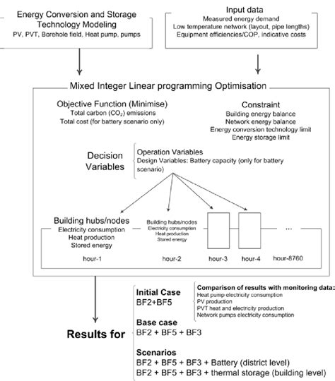 Description Of Modelling Methodology Download Scientific Diagram