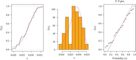 Fitted Cdf With Empirical Cdf Estimated Pdf And P P Plots For