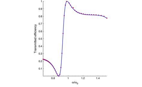 Energy Transmitted In The Specular Order For An Infinite Meta Surface