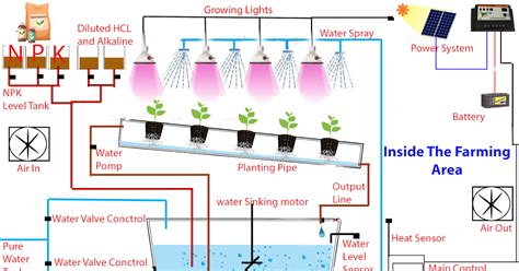Hydroponic System Design Hy Gro