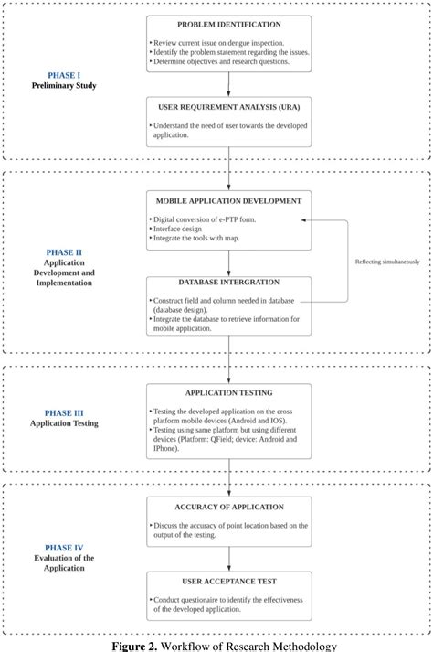 Figure 2 From The Development Of Mobile Application For Dengue Site Inspection In Johor Bahru
