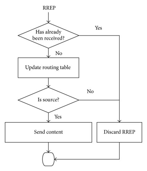Route Reply Messages Handling Download Scientific Diagram