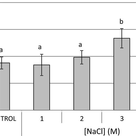 Effect Of Nacl Treatment On Aba Levels Of Axenic Cultures Of Trebouxia