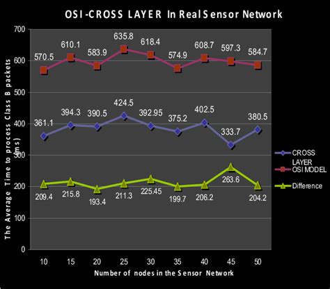 Time Average Of Transmitting Packets In A Sensor Network Download