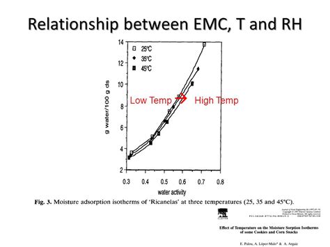 Grain Moisture Equilibrium Chart A Visual Reference Of Charts Chart