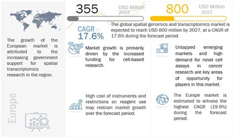 Spatial Genomics Market Growth Drivers And Opportunities Marketsandmarkets
