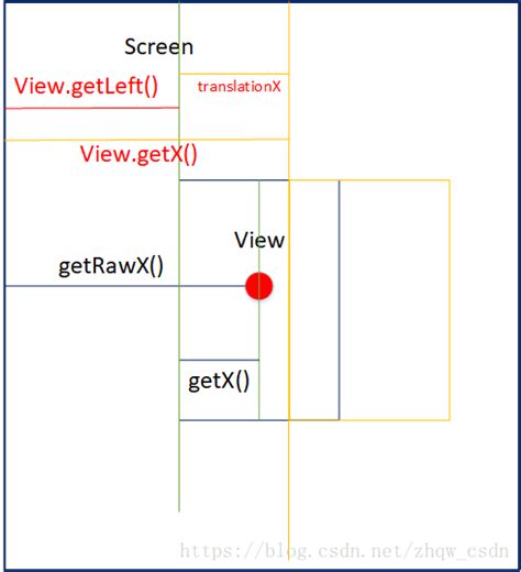 Android 自定义view之getleft Getx Getrawx的区别getleft Csdn博客