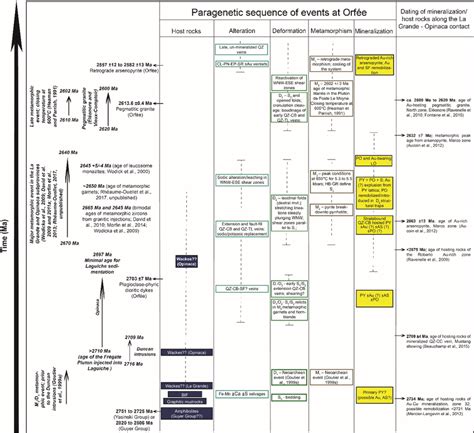 32 Paragenetic Sequence Resuming The Different Deformation
