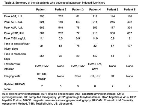Glucocorticoids May Mitigate The Risk Of Avacopan Induced Liver