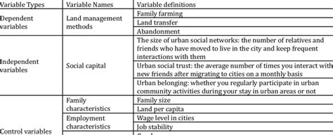 Definitions And Descriptive Statistics Of Variables Download