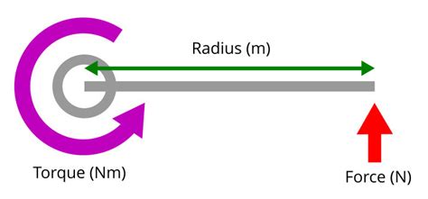 Torque And Acceleration Mini4science