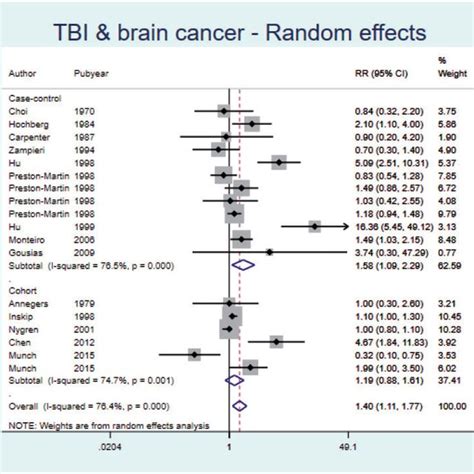 Random Effects Meta Analysis For Traumatic Brain Injury And Brain