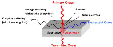 X Ray Fluorescence Spectroscopy