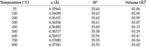 The Lattice Parameters And Volume Of 3c Sic As Variant Of Temperature