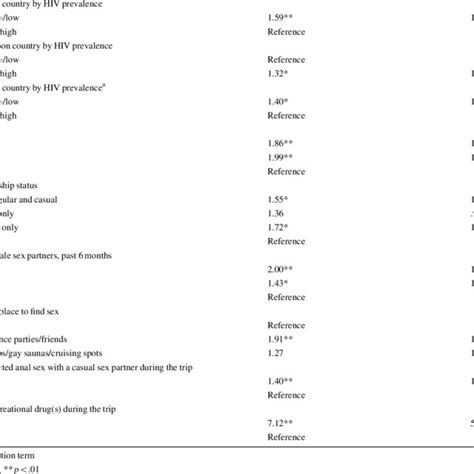 multivariable logistic regression model to predict circuit party download table