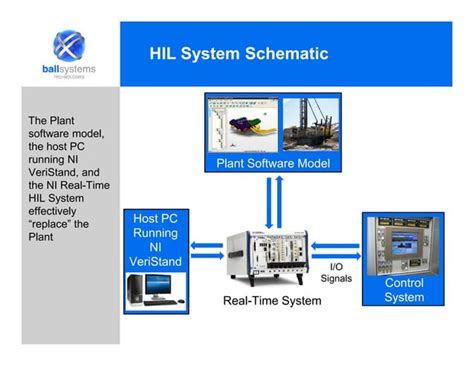 What Is Hil Hardware In The Loop Ppt