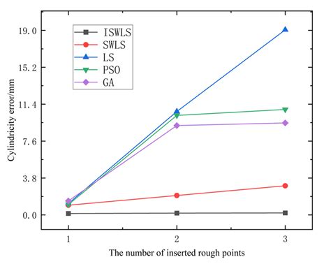 Influence Of Gross Error On The Results Of Different Algorithms