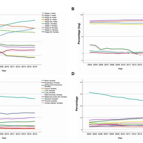 Figure Stage Surgery Performance And Cancer Site Prevalence Trends Download Scientific Diagram