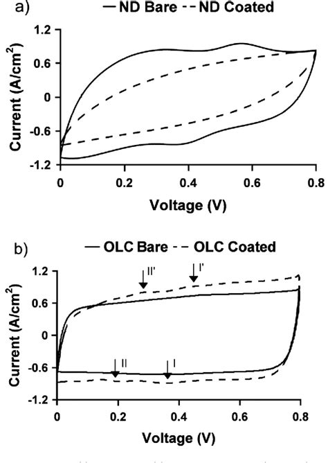 Figure 2 From Pseudocapacitive Behavior Of Carbon Nanoparticles