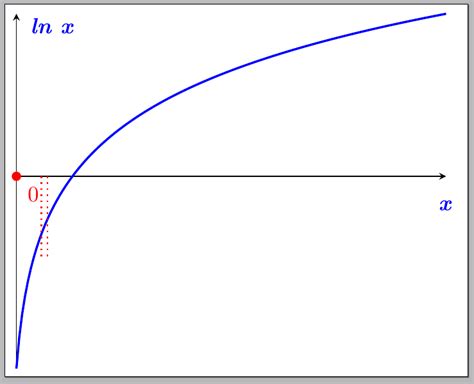 Tikz Pgf How To Draw Logarithmic Function Graph Without