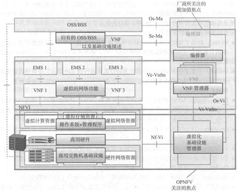 《现代网络技术》读书笔记：网络功能虚拟化（概念与体系结构） type1和type2区别 csdn博客