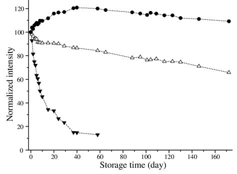 Variations Of The Peak To Peak Intensities And Spectrum Area With
