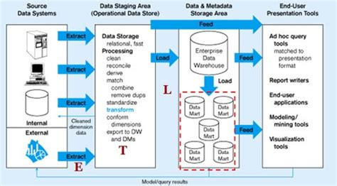 Data Mart Stand Alone And Dependent Data Marts
