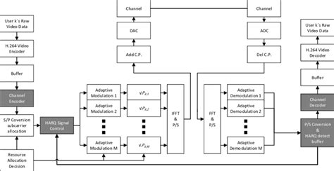 Cross Layer 1 2 5 System Adding Harq Chase Combining In Layer 2 Download Scientific Diagram