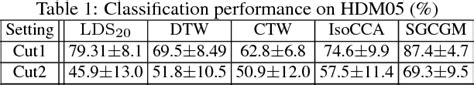 Table 1 From Sparse Granger Causality Graphs For Human Action Classification Semantic Scholar