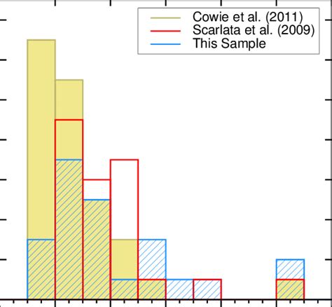 Lyα Equivalent Width Distribution For The Three Galex Samples Used In