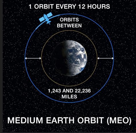 LEO, MEO or GEO? Diversifying orbits is not a one-size-fits-all mission (Part 2 of 3) > Space ...