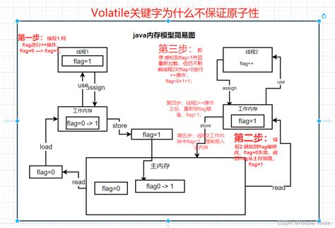 Cpu缓存模型、内存模型、volatile关键字作用以及volatile关键字为什么不保证原子性简易图volatile 关键字能保证数据的可见性但不能保证数据的原子性为什么 举个例子 Csdn博客